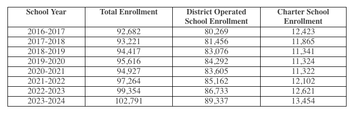 School District reaches historic enrollment numbers | News, Sports ...